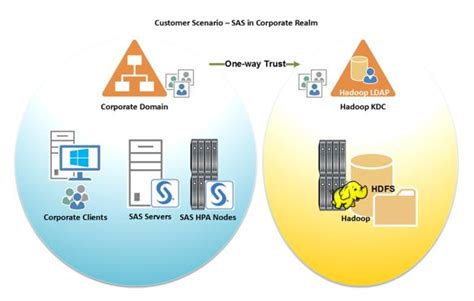 SAS And Hadoopliving In The Same House SAS Users