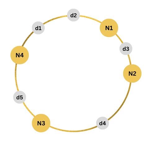 Karthik Suryadevara On Linkedin Systemdesign Distributedsystems