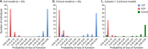 Distinguishing Loss Of Function And Gain Of Function Scn8a Variants Using A Random Forest