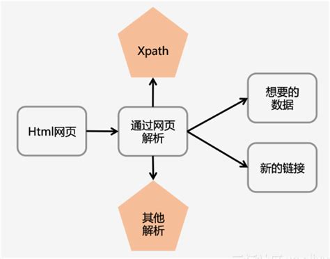网页解析Xpath 与 BeautifulSoup Juno 博客园