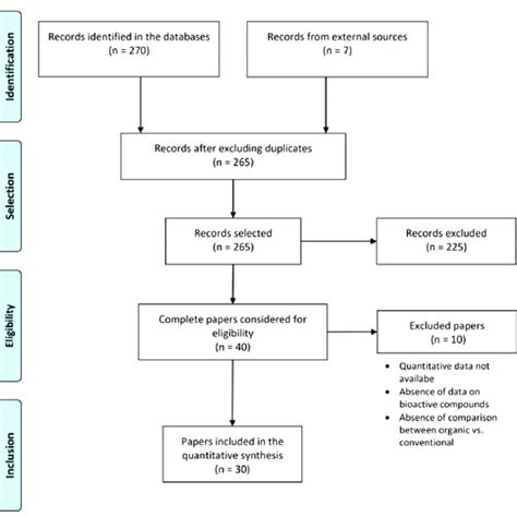 Summary Of The Search Protocol In The Scientific Literature To Identify