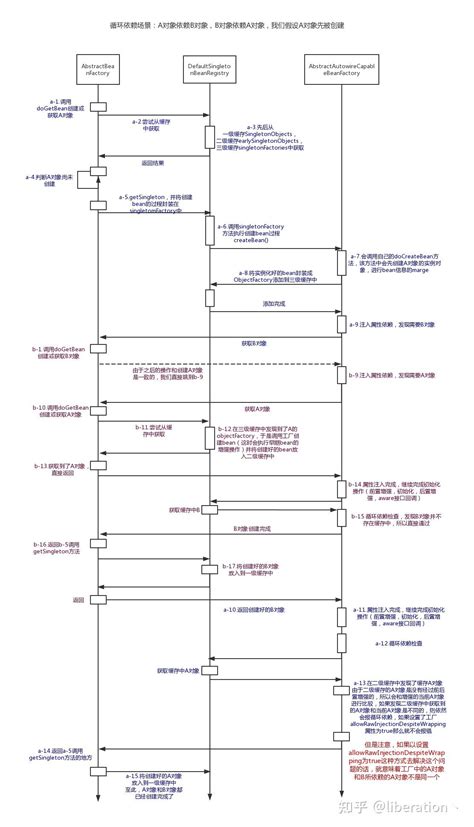 Spring入门解析 Bean的创建流程 知乎