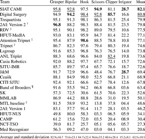Per Class Performance On Instrument Presence Detection Download