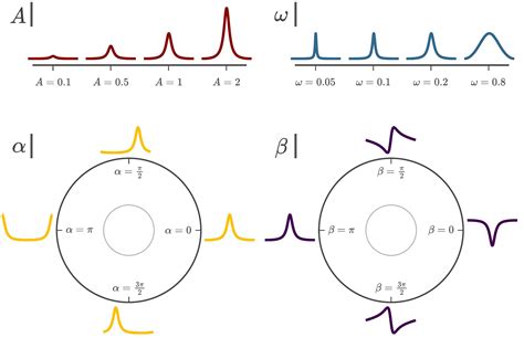 Functional Clustering Of Neuronal Signals With Fmm Mixture Models Deepai