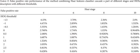 False Positive Rate Performance Of The Method Combining Haar Features