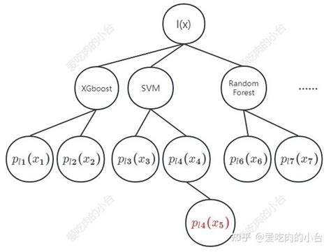 贝叶斯优化原理剖析和超参优化的应用 知乎