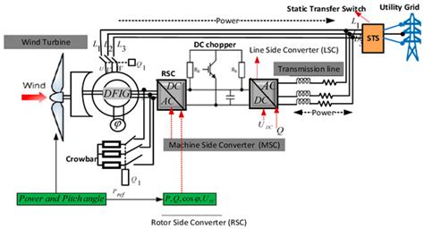 Energies Free Full Text Fault Ride Through Capability Analysis Frt In Wind Power Plants