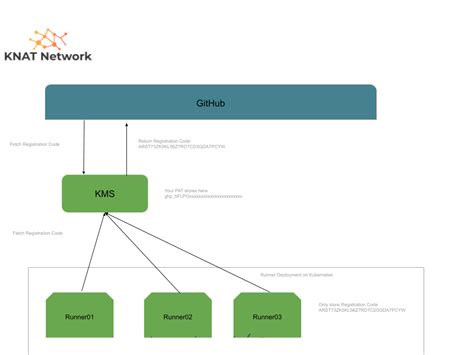 开源 Github Actions Self Hosted Runner Nova Kwoks Awesome Blog