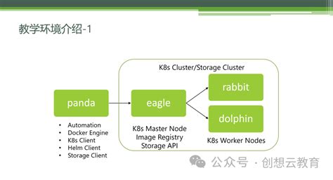 容器管理平台 Openshift 与 Kubernetes，青出于蓝胜于蓝？ 创想云教育