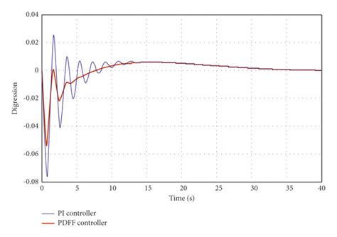Flowchart For Optimizing The Parameters Of Pi Controller Using Fpa