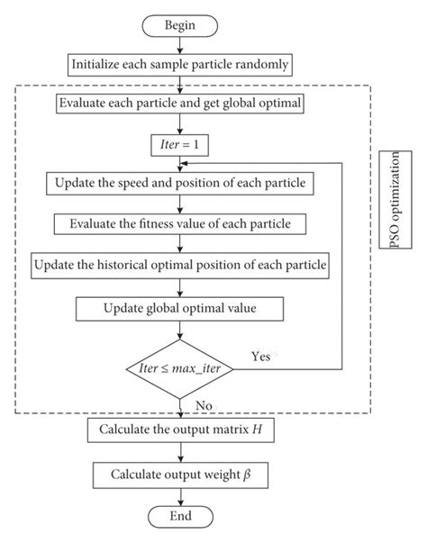 Flow Chart Of Local Coupled Extreme Learning Machine Based On The