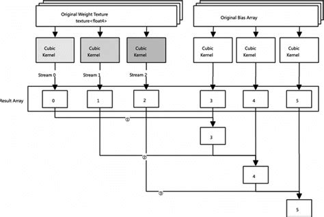 Cuda Process Cuda Calculation Sequence The Shaded Boxes Represent