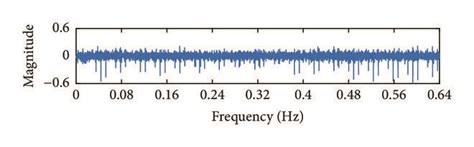 The Time Domain Waveform Of Inner Ring Fault Download Scientific Diagram
