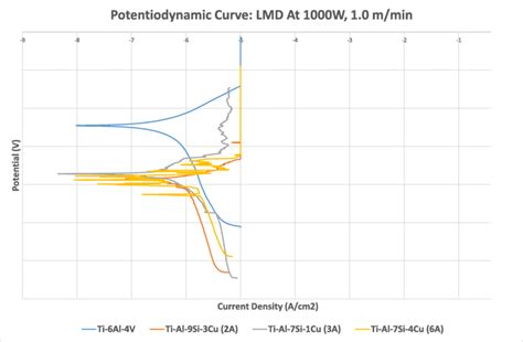 Potentiodynamic Polarization Curves Of Ti Al Si Cuti 6al 4v At 1000 W