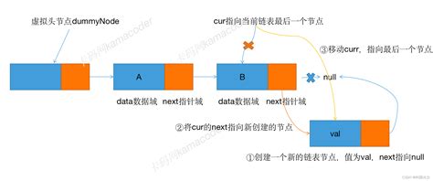 卡码网语言基础课 13 链表的基础操作i链表的元素存储可以是连续的也可以是不连续的 Csdn博客