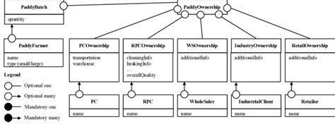 Rice Supply Chain Existence Dependency Graph Download Scientific Diagram