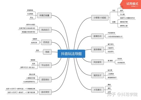 抖音运营：如何打造爆款内容（内附思维导图） 知乎