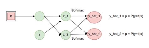 Từ Linearlogistic Regression Đến Softmax Regression Và Ý Nghĩa Thật Sự Của Các Thành Phần Bên