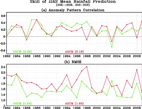 A Anomaly Pattern Correlation And B Pattern Rmse Mm Day 21 Of