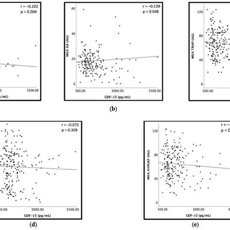 Correlations Of Gdf 15 With Platelet Aggregation By Multiple Electrode Download Scientific