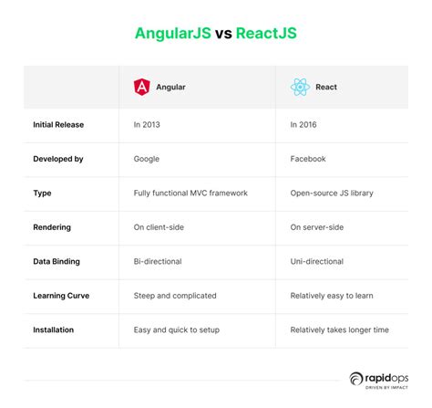 Angularjs Vs Reactjs The Classic Contemporary Comparison