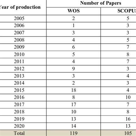 Distribution Of Articles Per Year In Both Databases Download