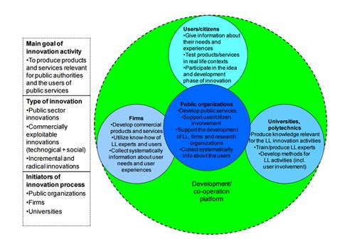 Model Of A Public Centred User Driven Model Of Quadruple Helix Download Scientific Diagram