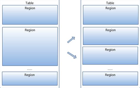 nosql：列存储数据库之hbase hbase 建立在hdfs之上 提供高可靠性、高性能、列存储、可伸缩、实时读写的数据库 csdn博客