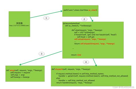 【django】类视图简述类视图相较于类函数的优点 Csdn博客