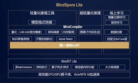 java 全场景AI推理引擎MindSpore Lite 助力HMS Core视频编辑服务打造更智能的剪辑体验 个人文章