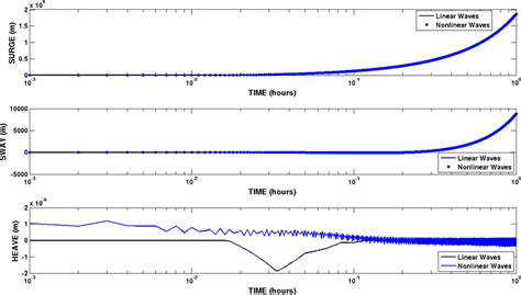 Translational Motion For Simulations With Linear And Nonlinear Wave