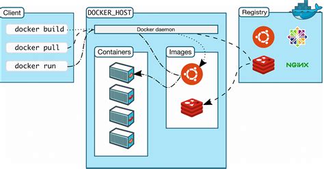 attacking and securing docker containers by mattia zignale infosec