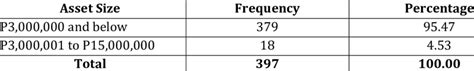 Range Of Asset Size Of The Participants Download Scientific Diagram