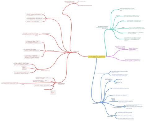 Capitulo 13 ¿por QuÉ Fracasan Los PaÍses Hoy En DÍa Coggle Diagram