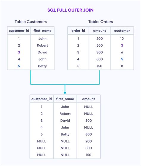 Lavish Kumar On Linkedin Sql Dataanalytics Datascience