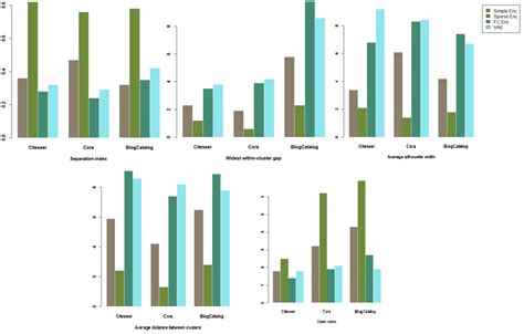 Comparison Of Performance Of Graph Auto Encoders With Fully Download Scientific Diagram