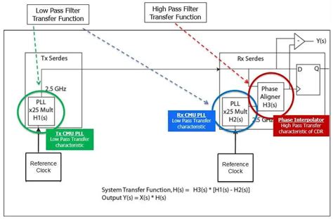 Pinning Down The Acceptable Level Of Jitter For Your Embedded Design