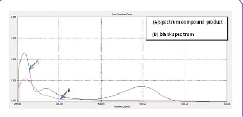 Figure 2 From Colorimetric Estimation For Salbutamol Sulphate In Pure Form And In Different