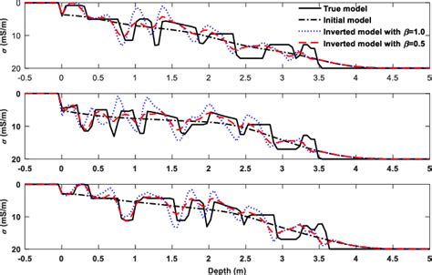 Figure 15 From Multiscale Full Waveform Dual Parameter Inversion Based