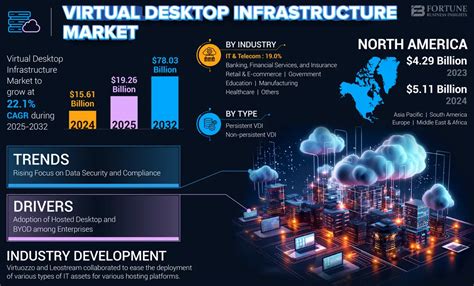 Virtual Desktop Infrastructure Market Forecast Analysis 2032