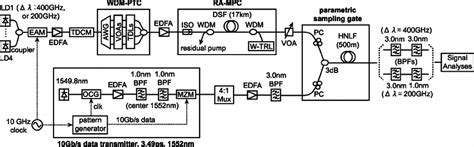 Experimental Setup Ld Laser Diode Eam Electroabsorption Modulator Download Scientific