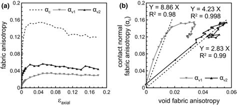 A Evolution Of Contact Normal Fabric Anisotropy Download Scientific Diagram