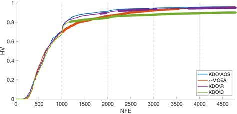 2 the history of the hypervolume for each algorithm download scientific diagram