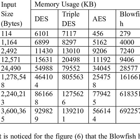 memory usage for cryptography algorithms download scientific diagram