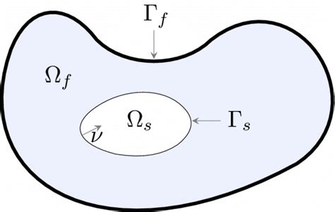 The Fluidstructure Interaction Download Scientific Diagram