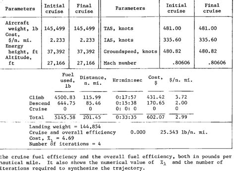 Summary Of Synthesized Trajectory Download Table