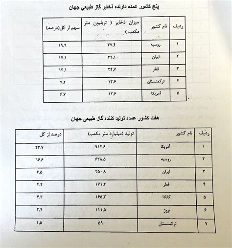 واقعیت‌هایی از مصرف انرژی در ایران و جهان آینده ذخایر، تولید و مصرف گاز به کجا می‌رسد؟