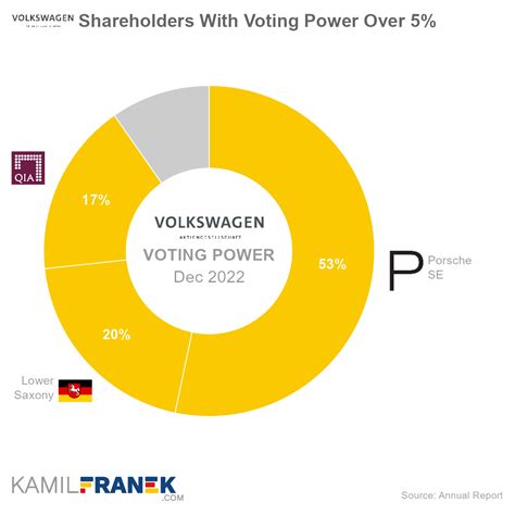 Who Owns Volkswagen The Largest Shareholders Overview Kamil Franek Business Analytics