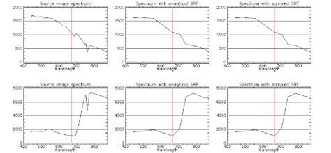 example of the effect of spectral resampling at two pixels in the 2 m x