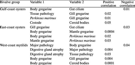 Parasite Pathology And Parasitepathology Pairs Yielding Significant